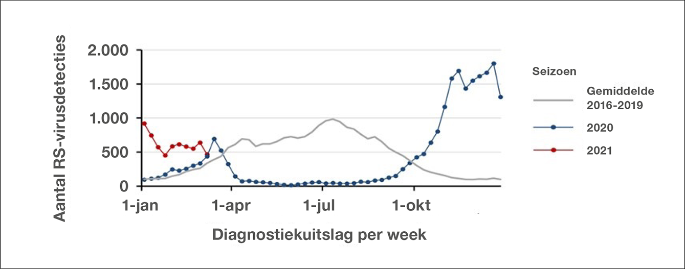 Weinig RS-virus afgelopen winter; hoe komt dit en wat zijn de ... Weinig RS-virus afgelopen winter; hoe komt dit en wat zijn de ...